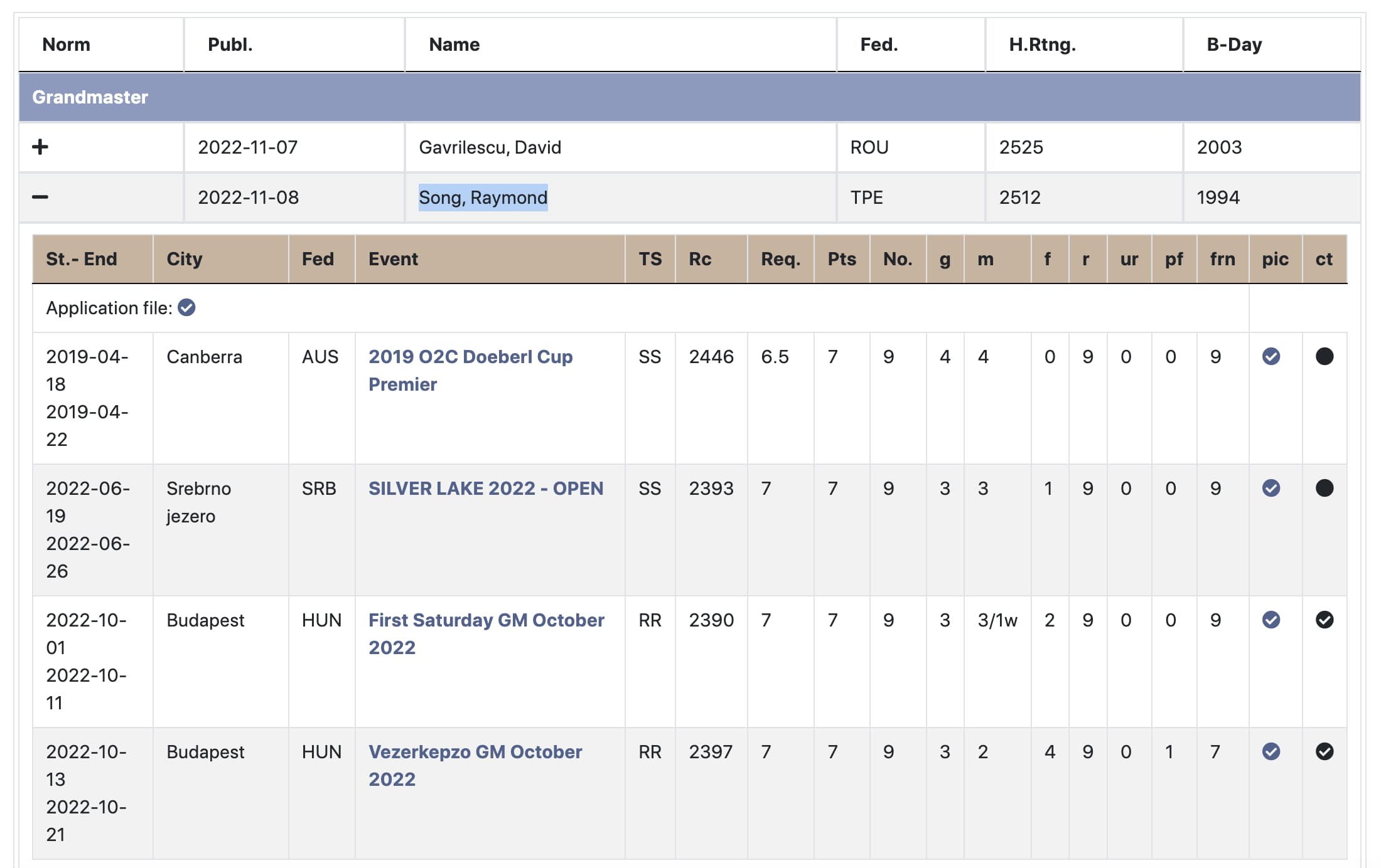 宋法昀獲西洋棋GM特級大師頭銜 台灣第一人 → TBO Taiwan | 紀路臺灣